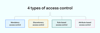 What is access control in cybersecurity? | NordLayer