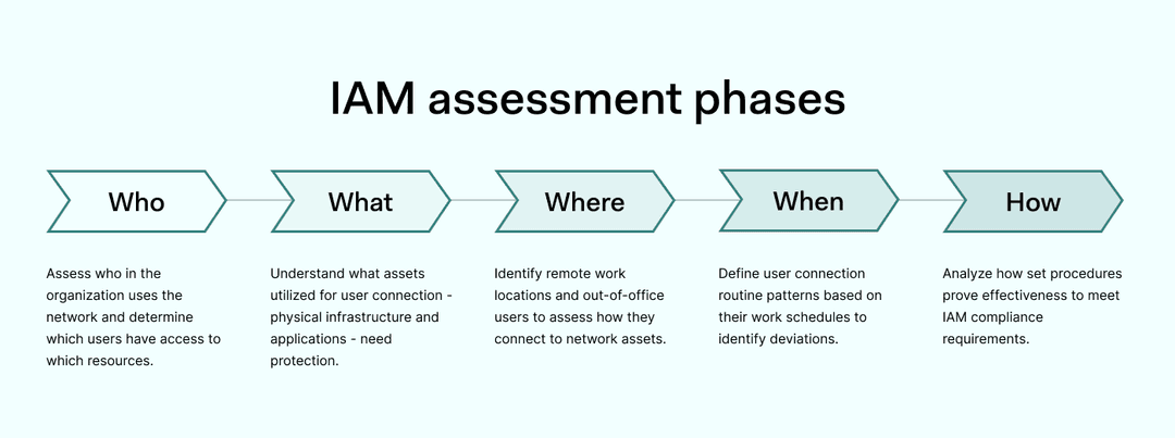 IAM Assessment & Audit Checklist | NordLayer Learn