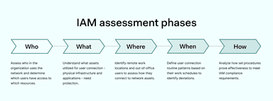 IAM Assessment & Audit Checklist | NordLayer Learn