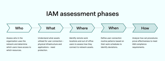 IAM Assessment & Audit Checklist | NordLayer Learn