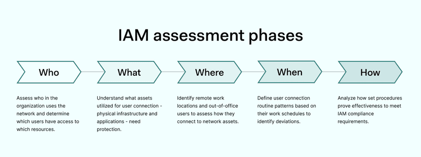 IAM Assessment & Audit Checklist | NordLayer Learn