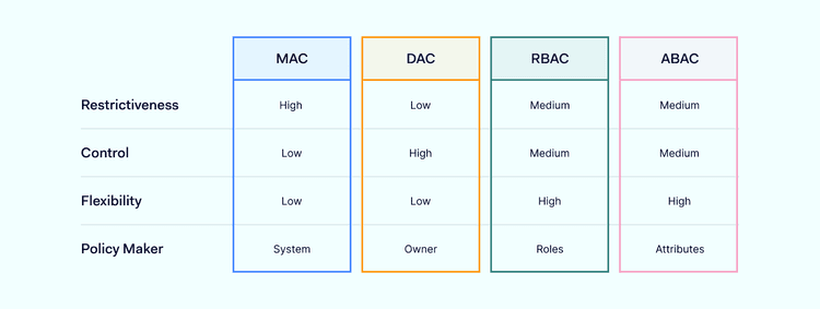 What is access control in cybersecurity? | NordLayer