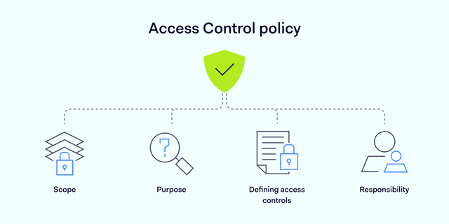 Access Control Policy Template [PDF Example Inside]
