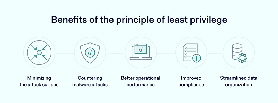 What is the Principle of Least Privilege (POLP)? | NordLayer
