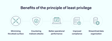 What is the Principle of Least Privilege (POLP)? | NordLayer
