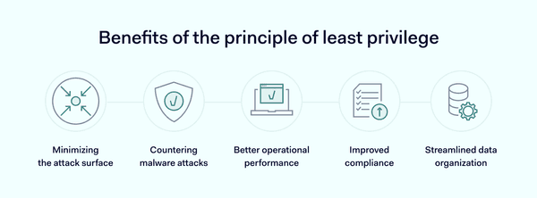 What is the Principle of Least Privilege? | NordLayer Learn