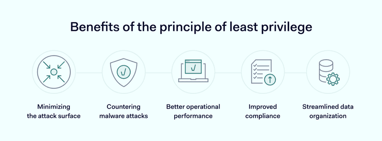 What is the Principle of Least Privilege (POLP)? | NordLayer