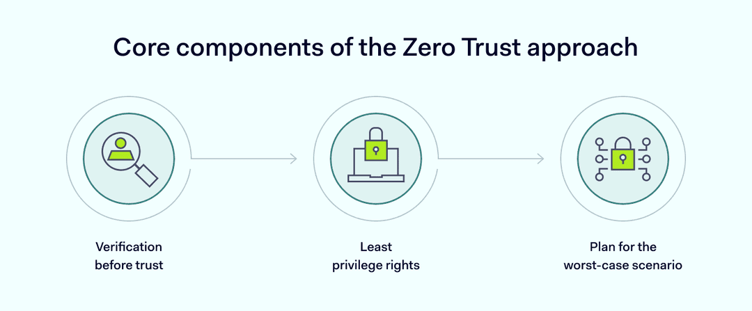 What is Zero Trust? Explained in Details | NordLayer Learn