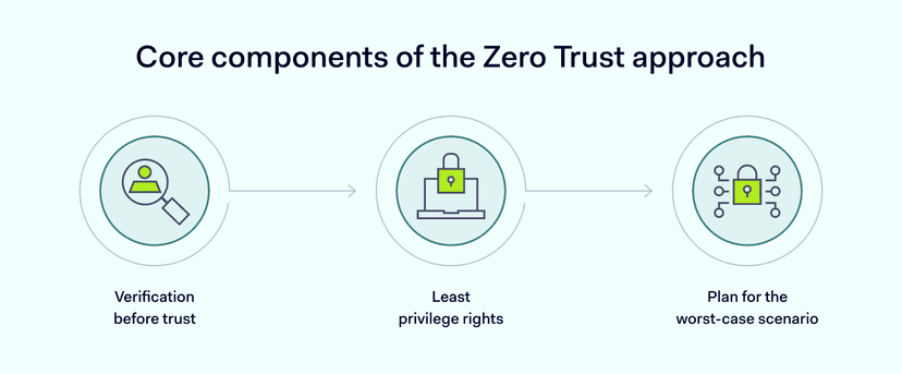 What is Zero Trust? Explained in Details | NordLayer Learn