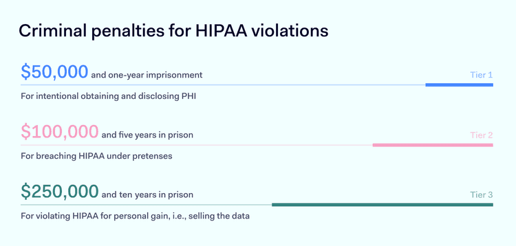 HIPAA Violation Fines and Penalties Explained