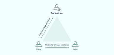 What is Broken Access Control? | NordLayer Learn