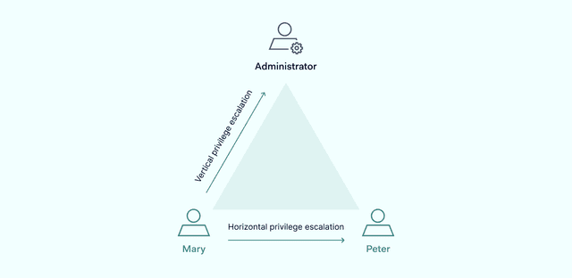 What is Broken Access Control? | NordLayer Learn