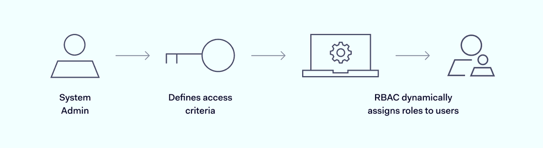 What is Rule-Based Access Control? | NordLayer Learn
