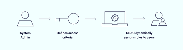 What is Rule-Based Access Control? | NordLayer Learn
