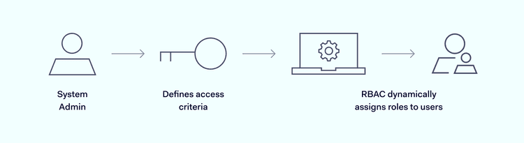 What is Rule-Based Access Control? | NordLayer Learn