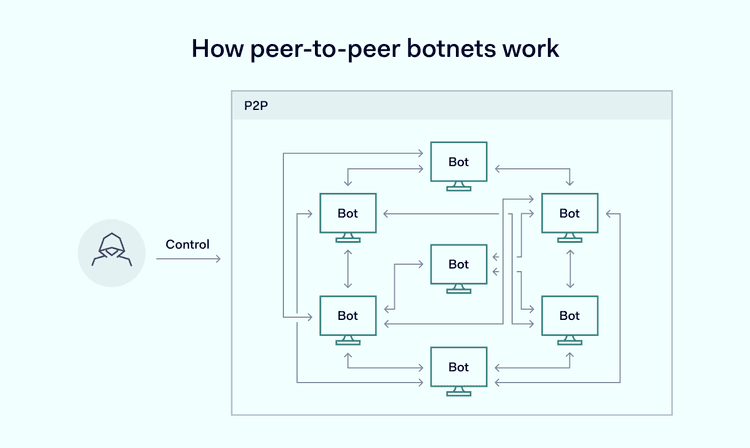 What Is a Botnet? Definition, Types, and How to Prevent It