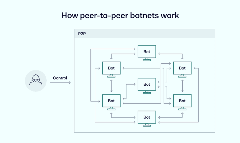 What Is a Botnet? Definition, Types, and How to Prevent It