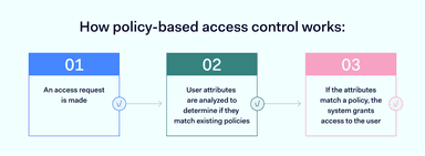 What is Policy-Based Access Control (PBAC)? | NordLayer