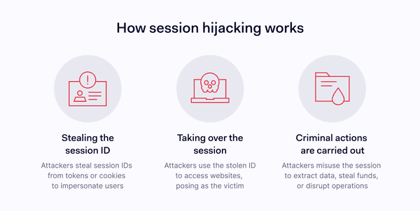 What Is Session Hijacking? Definition, Types and How to Prevent It