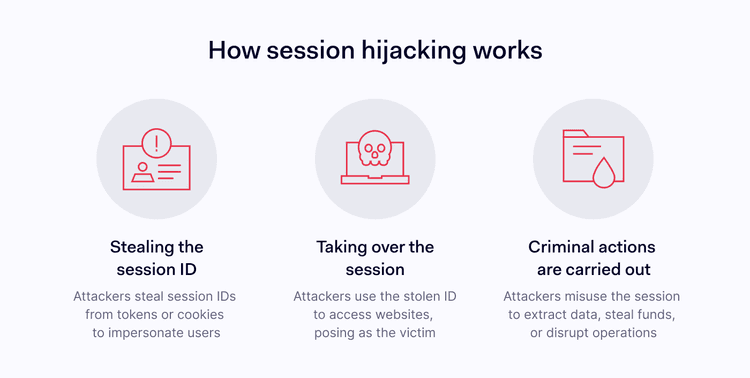 What Is Session Hijacking? Definition, Types and How to Prevent It