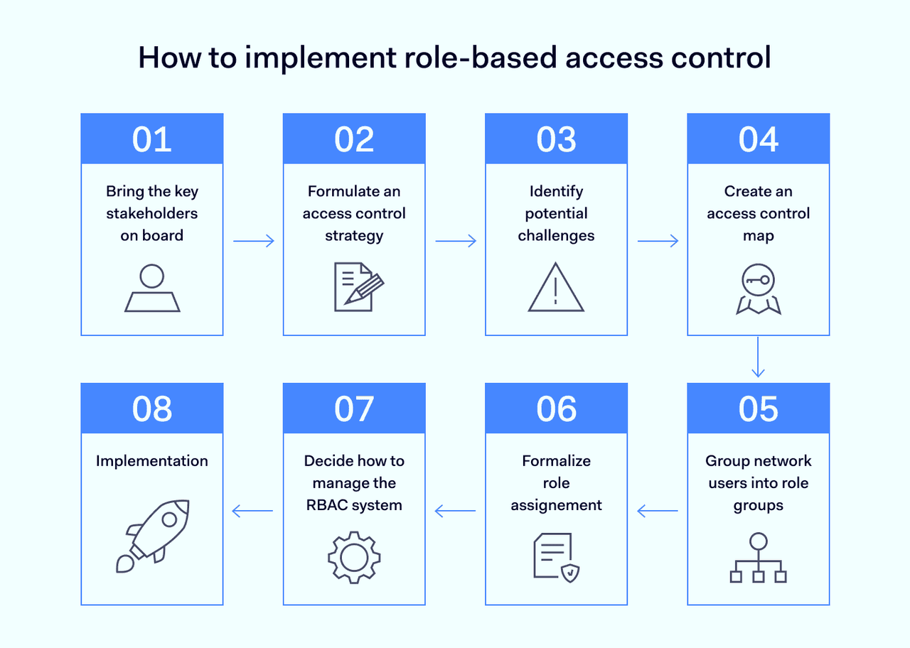 How to implement Role-Based Access Control | NordLayer Learn