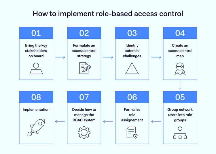 How to implement Role-Based Access Control | NordLayer Learn