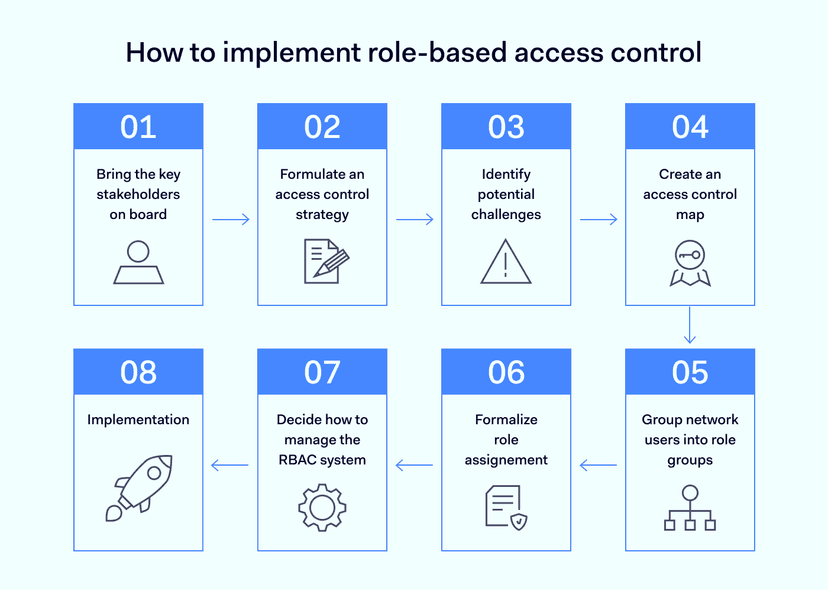 How to implement Role-Based Access Control | NordLayer Learn
