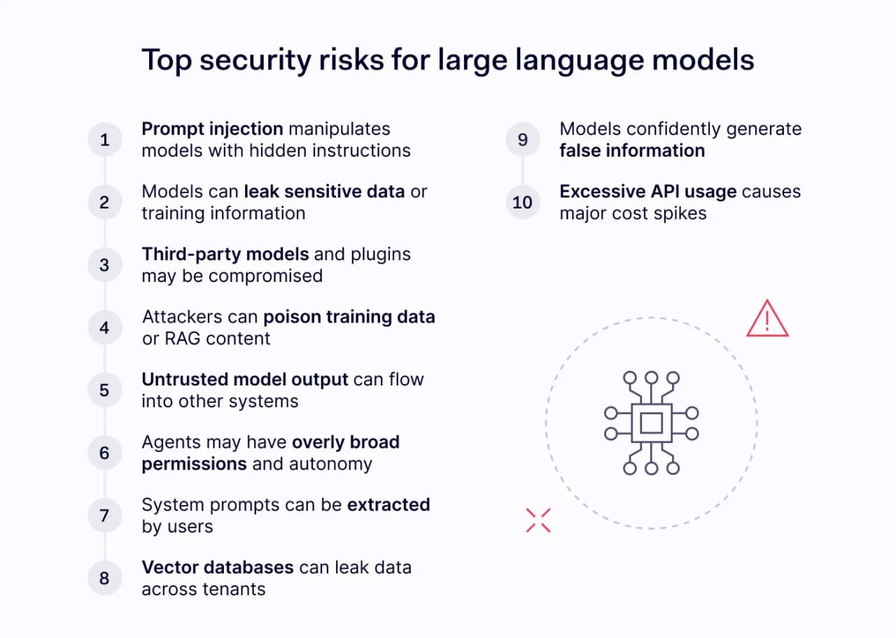 What Is LLM Security? | NordLayer