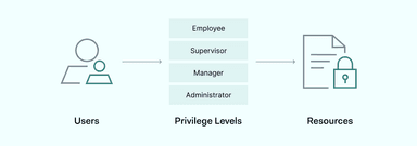 What is Mandatory Access Control (MAC)? | NordLayer Learn