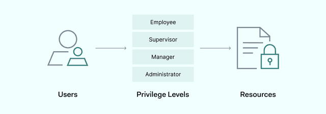 What is Mandatory Access Control (MAC)? | NordLayer Learn