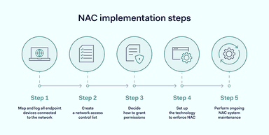 What Is Network Access Control (NAC)? | NordLayer