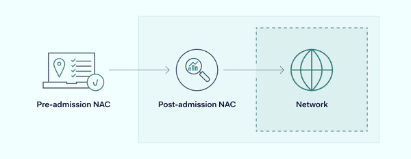 What Is Network Access Control (NAC)? | NordLayer