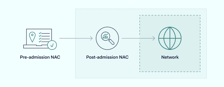 What Is Network Access Control (NAC)? | NordLayer