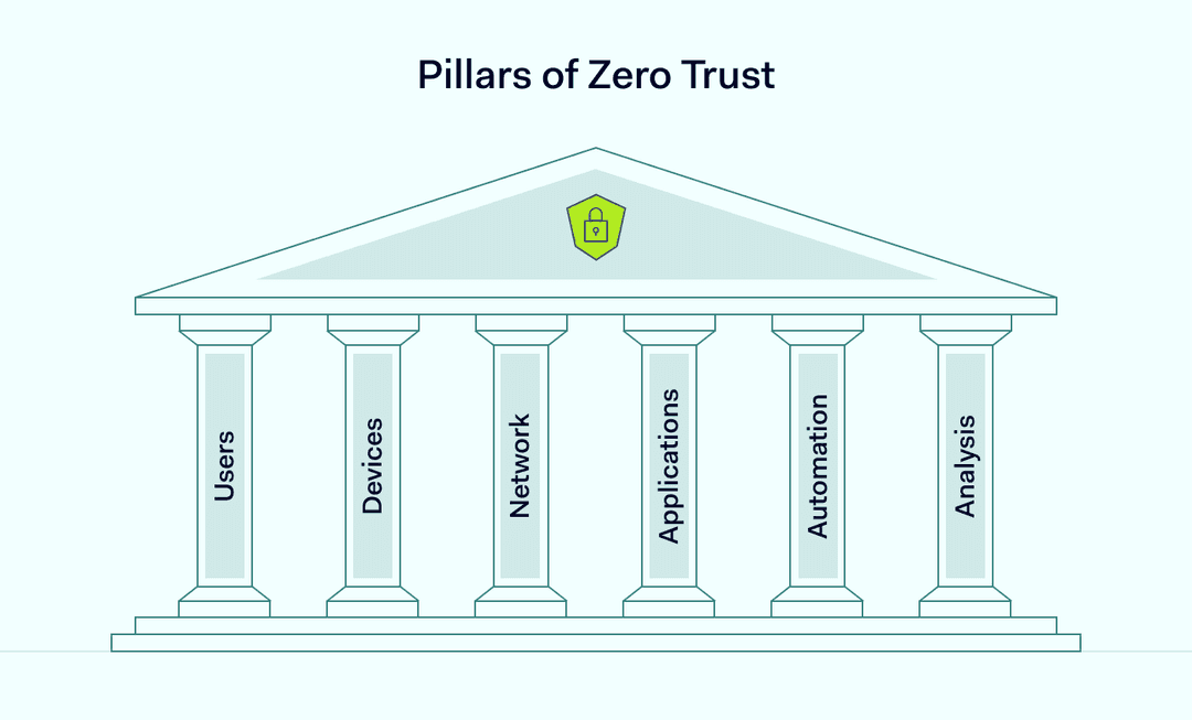 What Is Zero Trust Security? The Zero Trust Model Principles