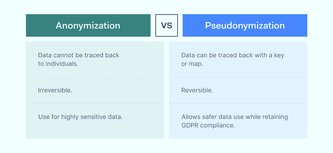 Pseudonymization and Anonymisation