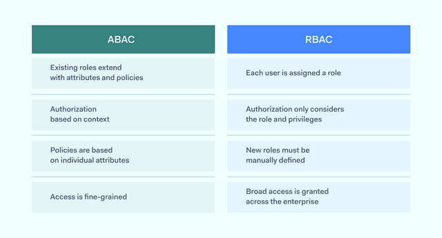 What Is Attribute Based Access Control Nordlayer Learn