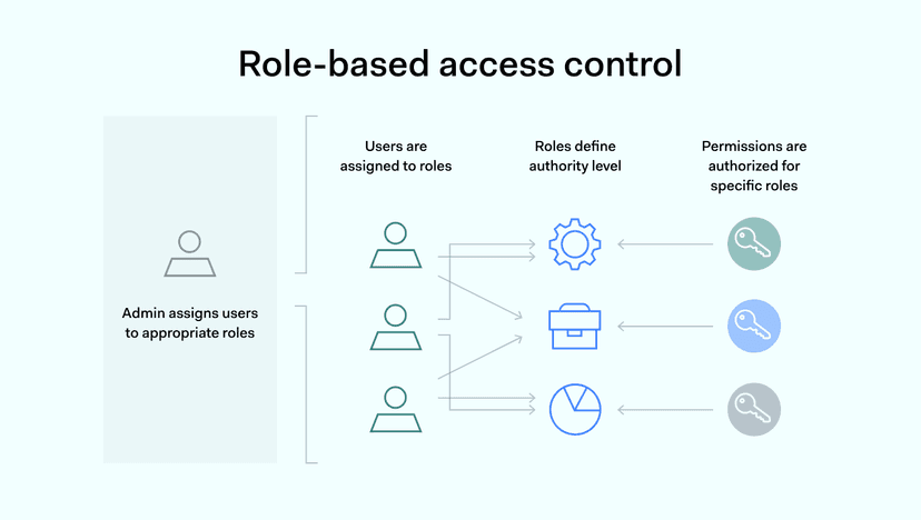 What is Role-Based Access Control (RBAC)? | NordLayer Learn