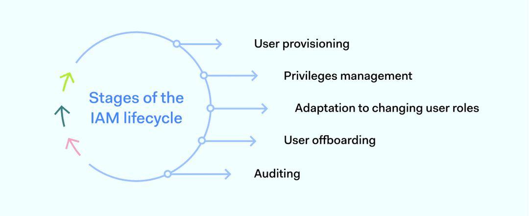 What is Identity Lifecycle Management | NordLayer Learn