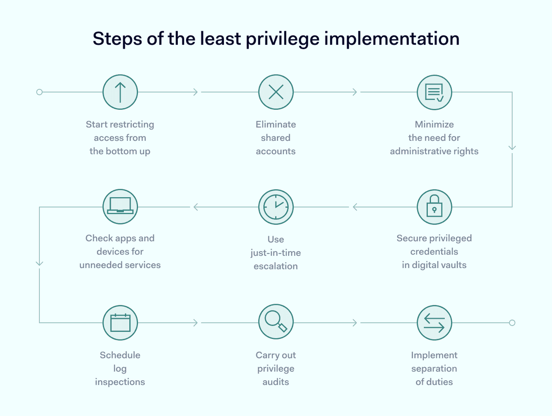 What is the Principle of Least Privilege? | NordLayer Learn