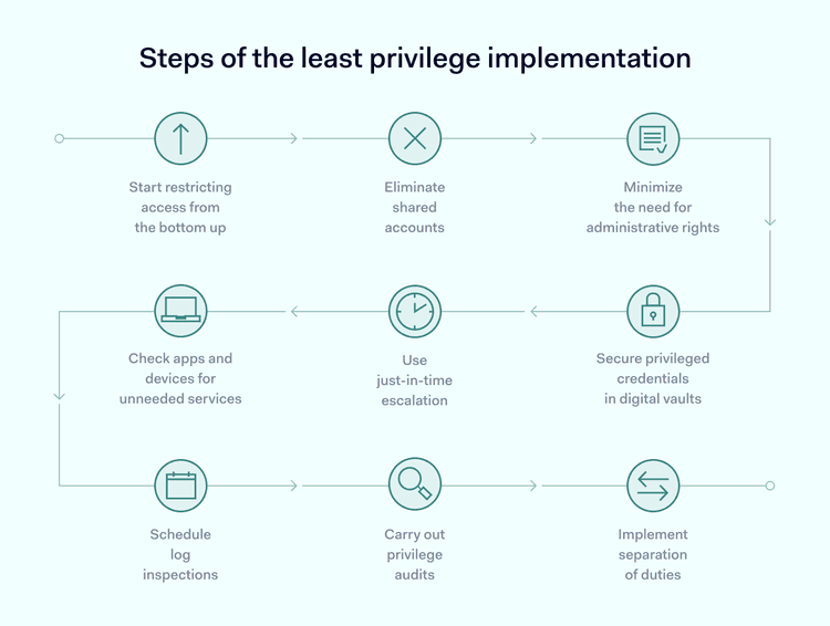 What is the Principle of Least Privilege? | NordLayer Learn