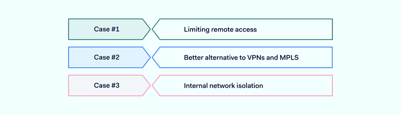 What Is Zero Trust Network Access? | How Does ZTNA Works