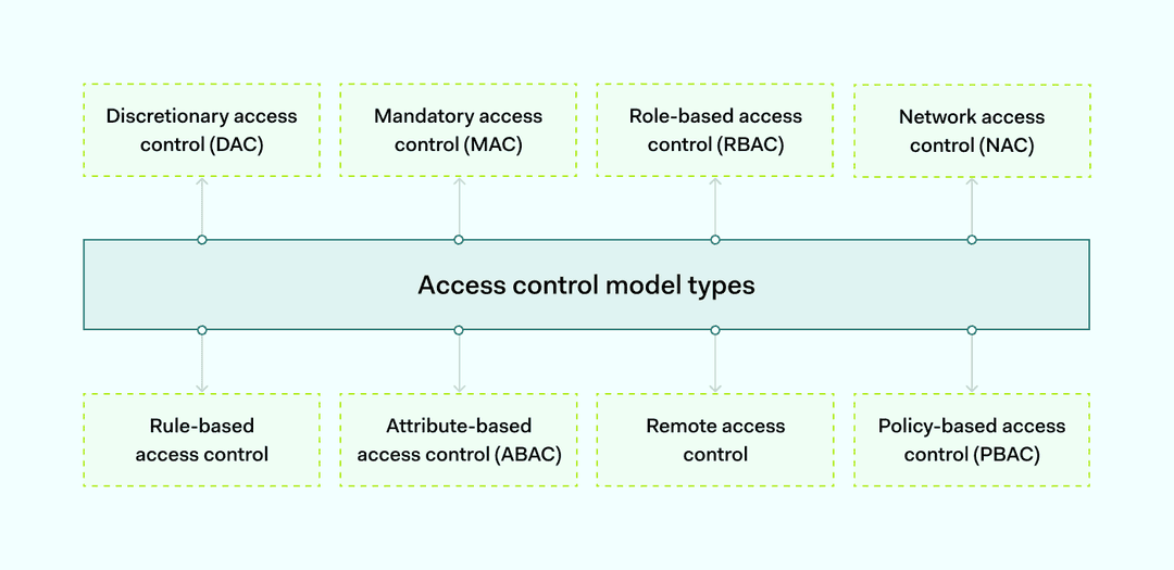Guide to the Types of Access Control Models | NordLayer Learn
