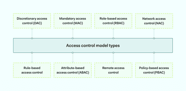 Guide to the Types of Access Control Models | NordLayer Learn
