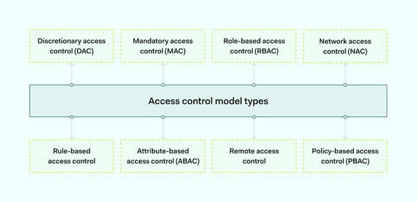 Guide to the Types of Access Control Models | NordLayer Learn