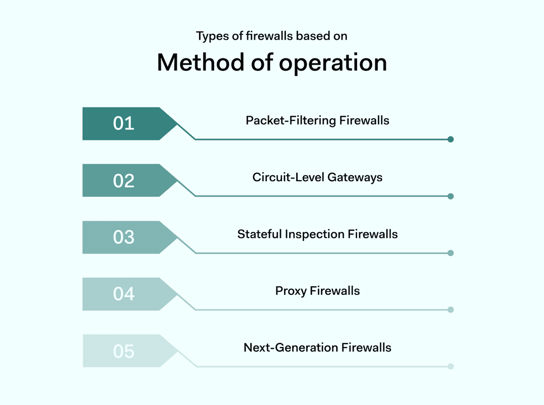 Understanding the Main Types of Firewalls