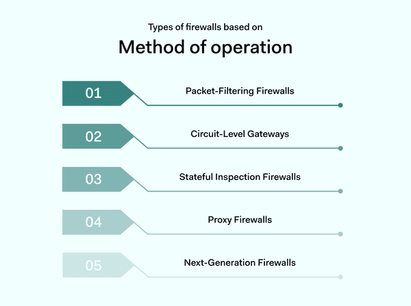 Understanding the Main Types of Firewalls
