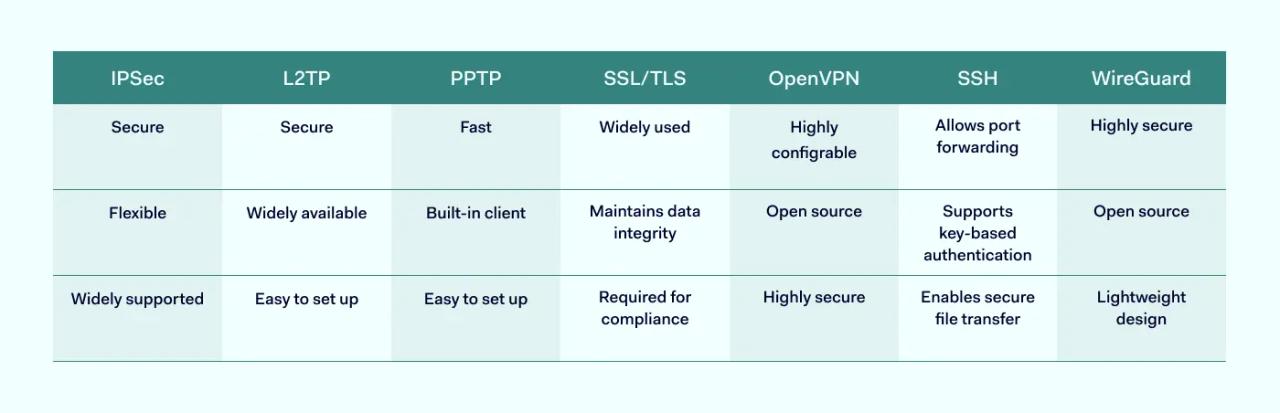 VPN Protocols Comparison | NordLayer Learn