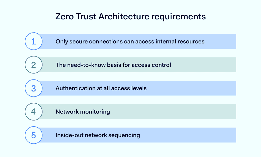 What Is Zero Trust Security? The Zero Trust Model Principles