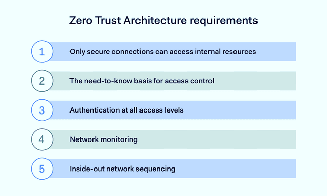 What Is Zero Trust Security? The Zero Trust Model Principles