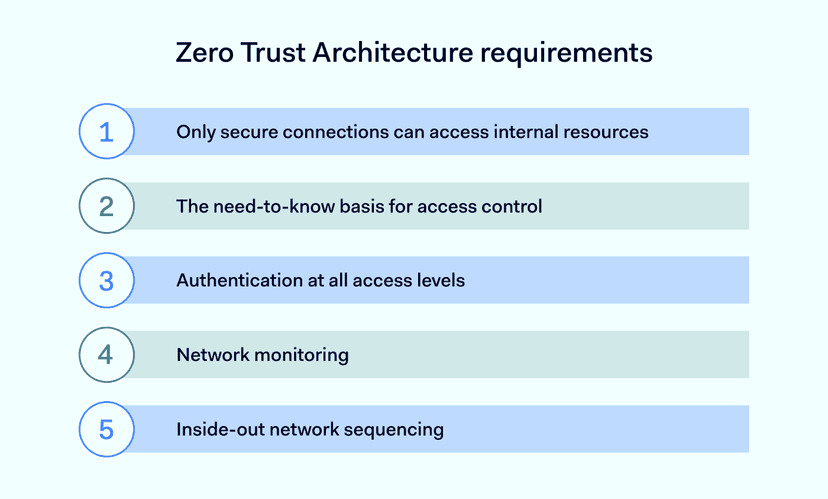 What Is Zero Trust Security? The Zero Trust Model Principles